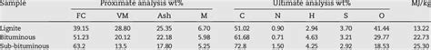 E Proximate And Ultimate Analysis Of Coals Download Table
