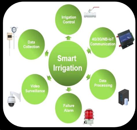 Smart Irrigation System In India At Caitlyn Lavater Blog