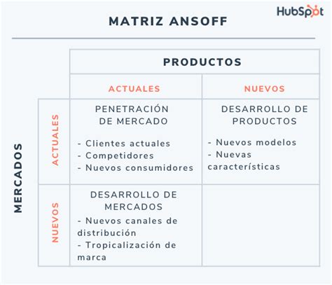 Matriz De Ansoff Qué Es Y Cómo Aplicarla Incluye Ejemplos