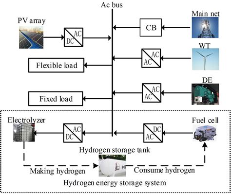Frontiers Bi Level Optimization Configuration Method For Microgrids Considering Carbon Trading
