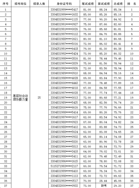 2023年凤鸣街道公开招聘工作人员总成绩及入围考察人员公布