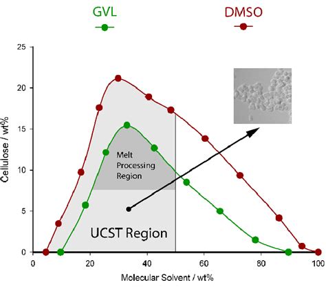 Dissolution Diagram Showing Approximate Ucst Region Based On Visual Download Scientific Diagram