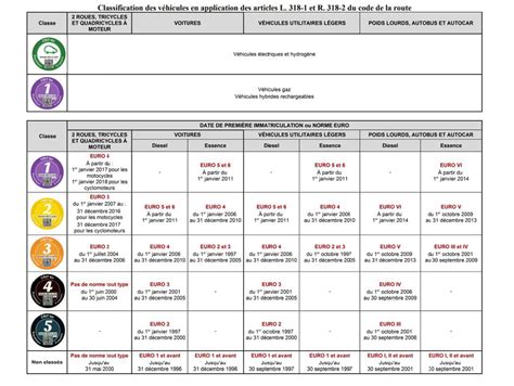 Vignette CRIT AIR Paris moto laquelle pour votre véhicule