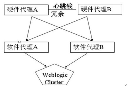Weblogic集群概念和配置weblogic多实例怎么区别 Csdn博客