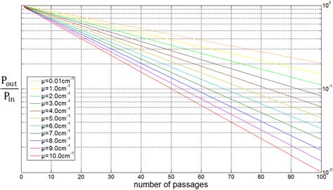 Power Output As A Function Of Number Of Passages Through The Download Scientific Diagram
