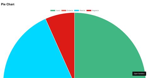 Pie Chart Forked Codesandbox