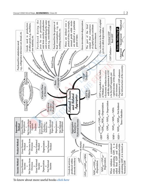 Mind Maps Economics Pdf