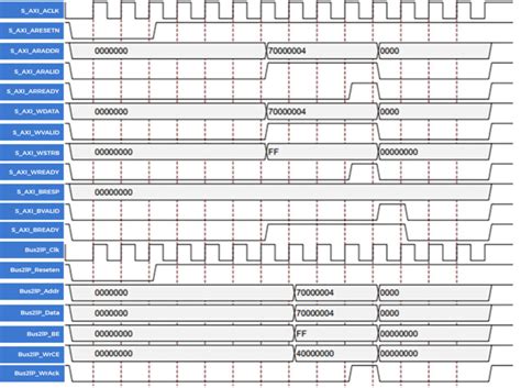 AXI Full And AXI Lite Interfaces Logic Fruit Technologies