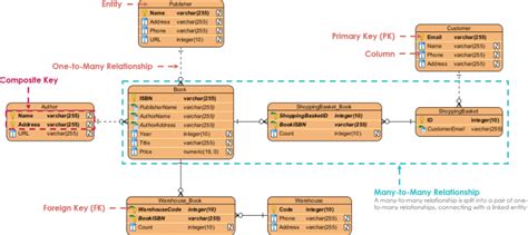 Entity Relationship Diagram Example Online Bookstore Visual Paradigm