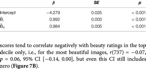 Results For The Linear Regression Specified In Eq Download Scientific Diagram
