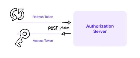 Access Vs Refresh Tokens A Simple Analogy Mubarak Abdullateef Posted On The Topic Linkedin