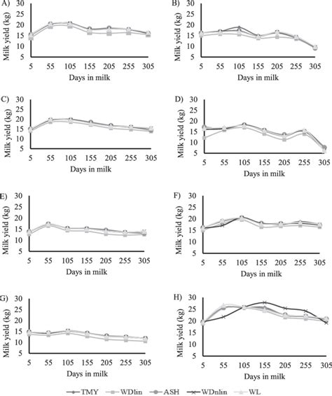 Trajectory Of Lactation Curves Estimated By 305 Day Milk Yield From Download Scientific Diagram