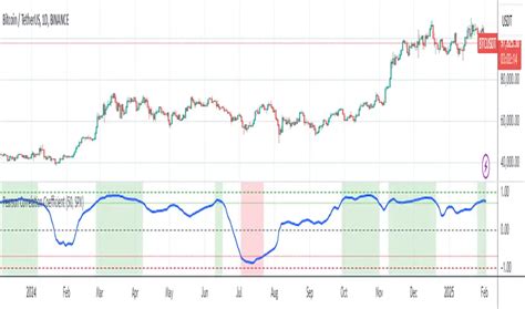 Pearson Correlation Coefficient — Indicator By Criptoblast2 — Tradingview