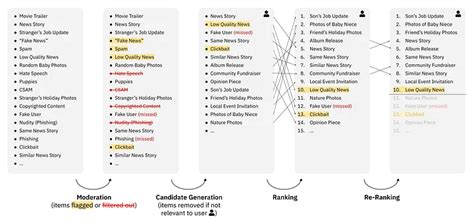 Decoding Content Personalisation The Power Of Recommender Systems Akademie Für Künstliche