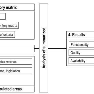 The Research Process Map Created By The Authors Download Scientific Diagram
