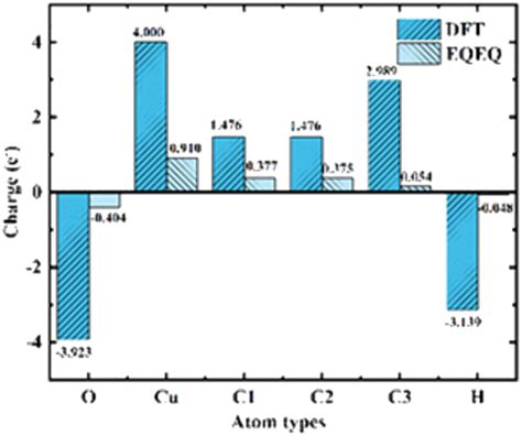 Comparison Of Charge Calculated By Eqeq And Dft Atomic Types Are