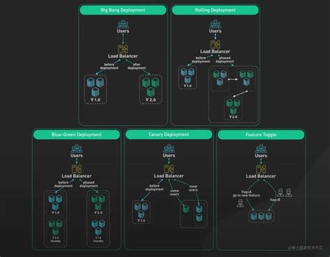 5种常用的服务器部署策略 作为一名 Java程序员，部署生产环境的服务器是一项基本能力要求，那么，如何部署才能做到业务无 掘金