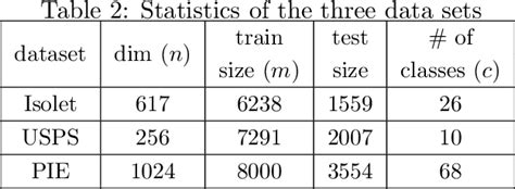 Table 2 From Efficient Kernel Discriminant Analysis Via Spectral Regression Semantic Scholar