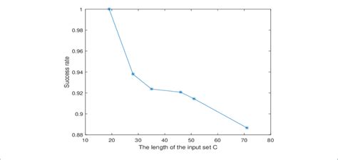Pp Qigas Average Success Rate Of Random Instances The Length Of The