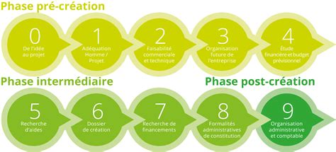Comment Les étapes Essentielles De La Création Et Reprise D Entreprise