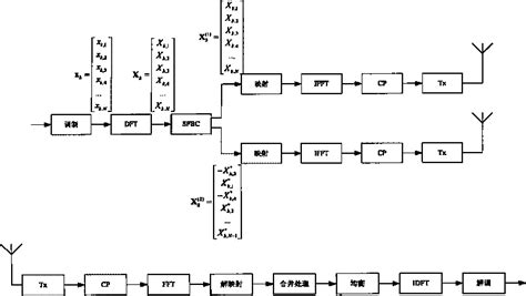 space time block coding dft s ofdm transmission method and device