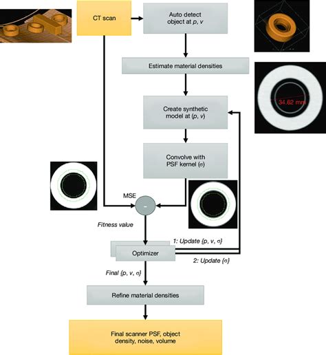 Flowchart Describing How The Ct Scanner Parameters Are Independently