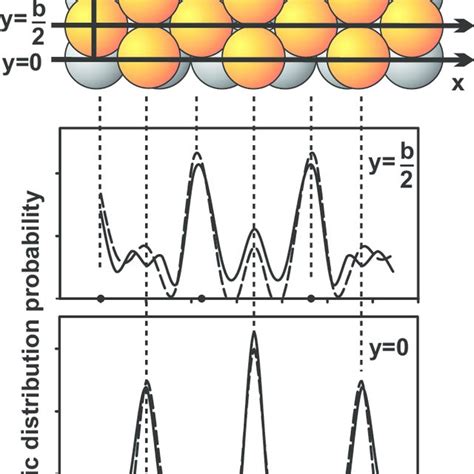 Color Online Probability Distributions Of Atoms Along Y 0 And Y B