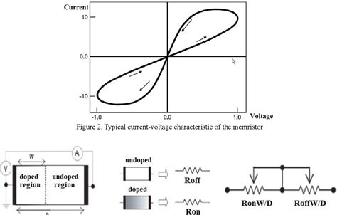 Figure 2 From Investigation Of The Current And Voltage Waveforms For A Tio2 Based Memristor With