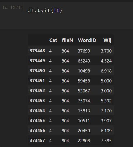 Python How To Create The Column Words As Row And Give Each Word Weight And File Number In