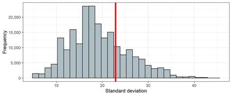 Standard Deviation Distribution The Vertical Line Shows The Quartile