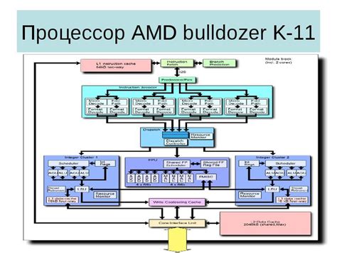 Архитектура процессоров Intel и Amd презентация доклад проект скачать