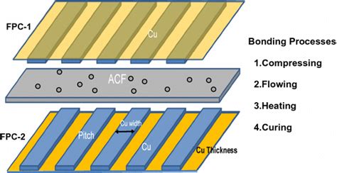 Acf Bonding Processes And Design Layout Of Fpc Acf Assembly With Fine Download Scientific