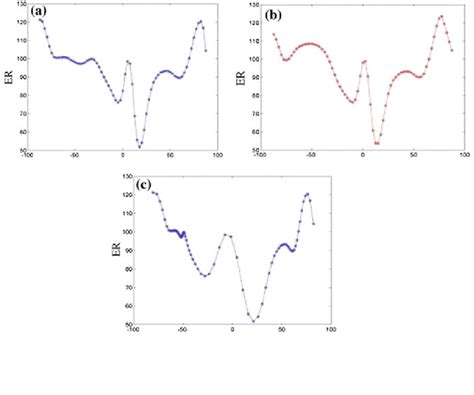 2 Er Factor Variation With Geographic Latitude A Geomagnetic
