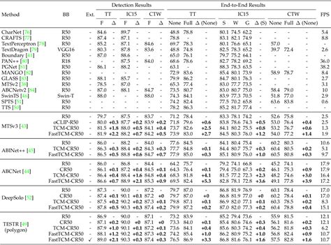 turning a clip model into a scene text spotter paper and code