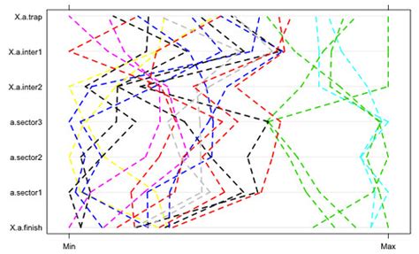 Getting My Eye In Around F1 Quali Data Parallel Coordinate Plots