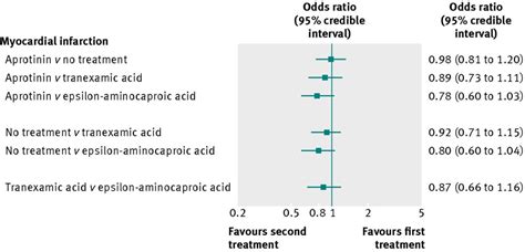 Summary Of Findings From Mixed Treatment Comparisons Meta Analysis Of