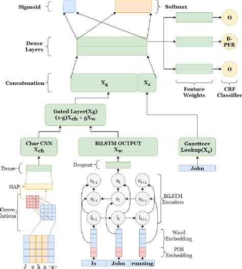 Figure 1 From Iit Bhu Submission For The Acl Shared Task On Named Entity Recognition On Code