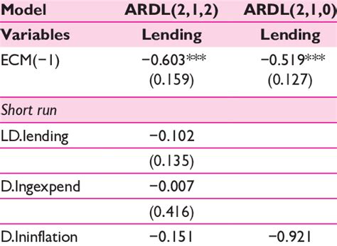 Ardl With Error Correction Model Ecm Approach Dependent Variable Is Download Scientific
