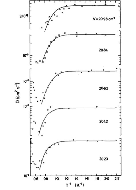 Variation Of The Spin Diffusion Constant With Temperature For Several