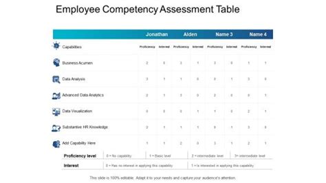 Employee Competency Assessment Table Data Analysis Ppt PowerPoint Presentation Infographic
