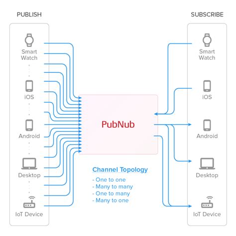 The Real Time Communication Platform Pubnub