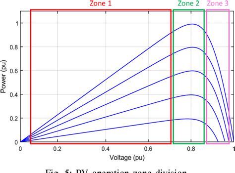 Figure 5 From Design And Control Of A Grid Connected Hybrid Wind Solar