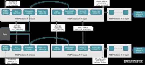 大模型分布式训练并行技术（二） 数据并行近年来，随着transformer、moe架构的提出，使得深度学习模型轻松突破上 掘金