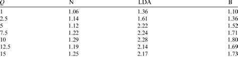 Computed Orders Of Accuracy For 1d Advection Diffusion Equation Download Table