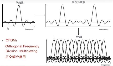 正交频分复用回顾（通俗易懂） Csdn博客