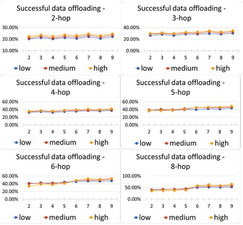 The Comparison Of The Successful Data Offloading Fraction Download Scientific Diagram