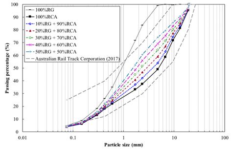 Particle Size Distribution Of Recycled Glass Rg And Recycled Concrete Download Scientific