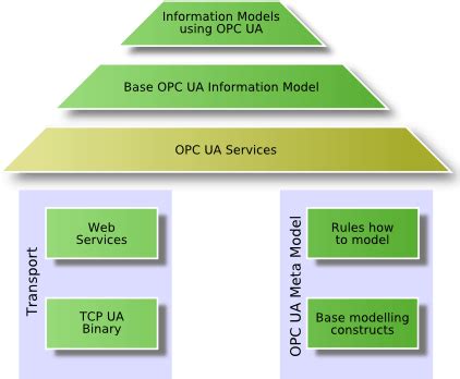 Overview Of OPC Communication Inst Tools