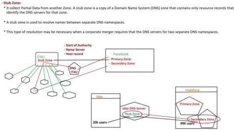Mcsa Full Course Day 11 Dns Part 2 Primary Zone Secondary Zone And Stub Zone