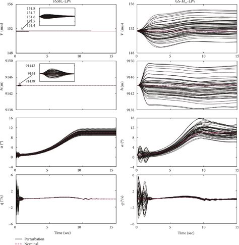 Figure 11 From Design Of Lpv Based Sliding Mode Controller With Finite Time Convergence For A